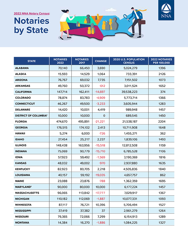 2022 NNA Notary Census, Part 2: 4.4 million U.S. Notaries are adapting to serve the nation today ...